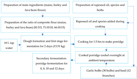 Effect of Fermentation Time and Blending Ratio on Microbial Dynamics ...