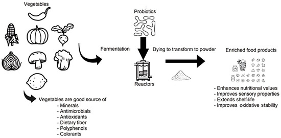Application of Fermentation as a Strategy for the Transformation and ...