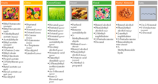Role of Microbial Fermentation in the Bio-Production of Food Aroma ...