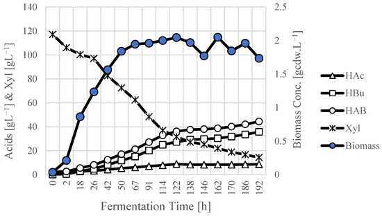 Novel Technologies for Butyric Acid Fermentation: Use of Cellulosic ...