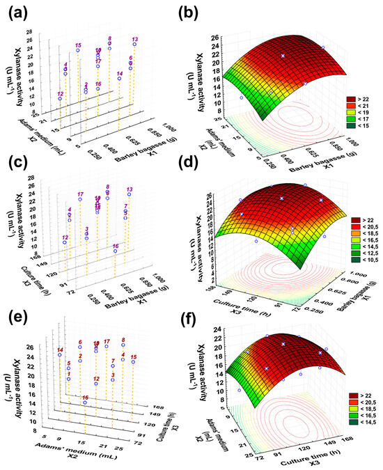 Enhancing Xylanase Production from Aspergillus tamarii Kita and Its Application in the ...