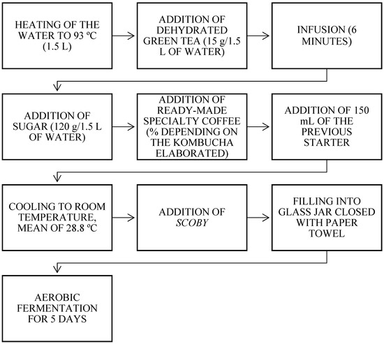 Coffee-Flavoured Kombucha: Development, Physicochemical ...