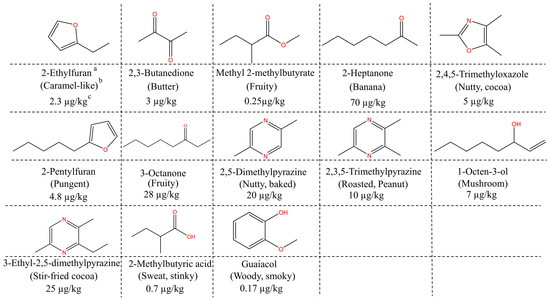 Characterization of the Key Aroma Compounds of Soybean Flavor in ...