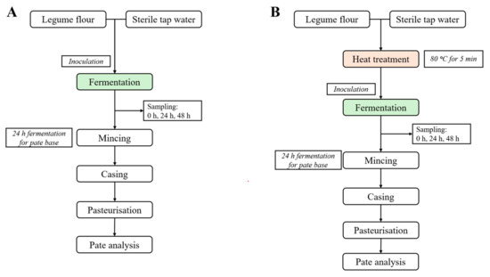 Thermal Treatment and Fermentation of Legume Flours with Leuconostoc ...