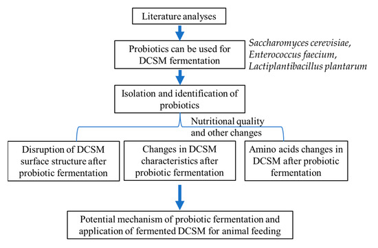 Enhancing the Nutritional Quality of Defatted Cottonseed Meal by Solid ...