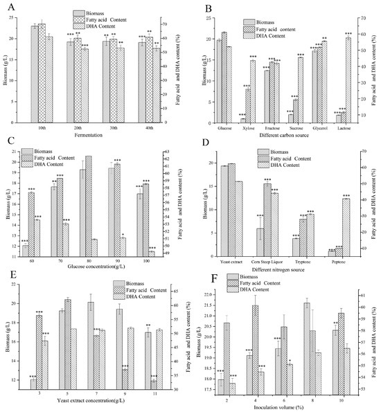 Enhanced Fermentation Process for Production of High Docosahexaenoic ...