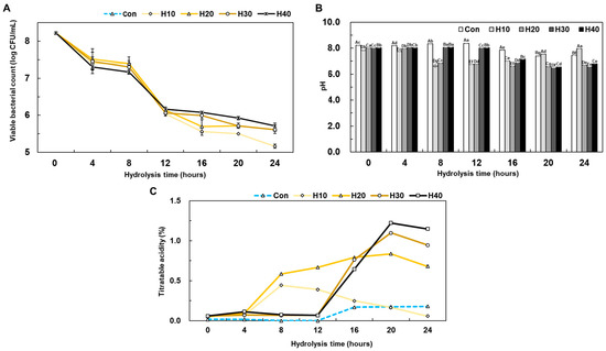 Hemp Seed Protein Hydrolysate Enriched with γ-Aminobutyric Acid and ...