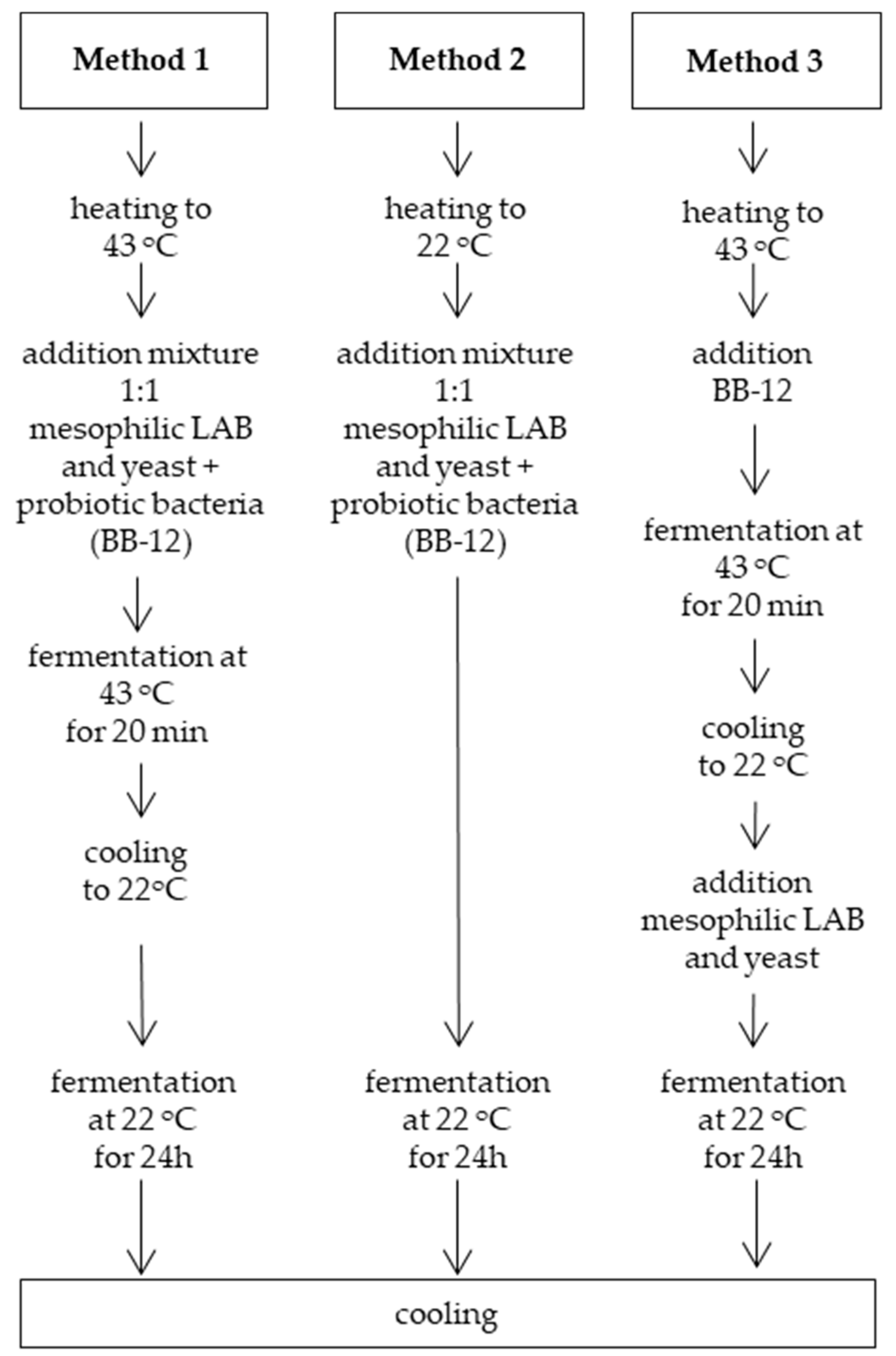 Designing the Properties of Probiotic Kefir with Increased Whey Protein ...