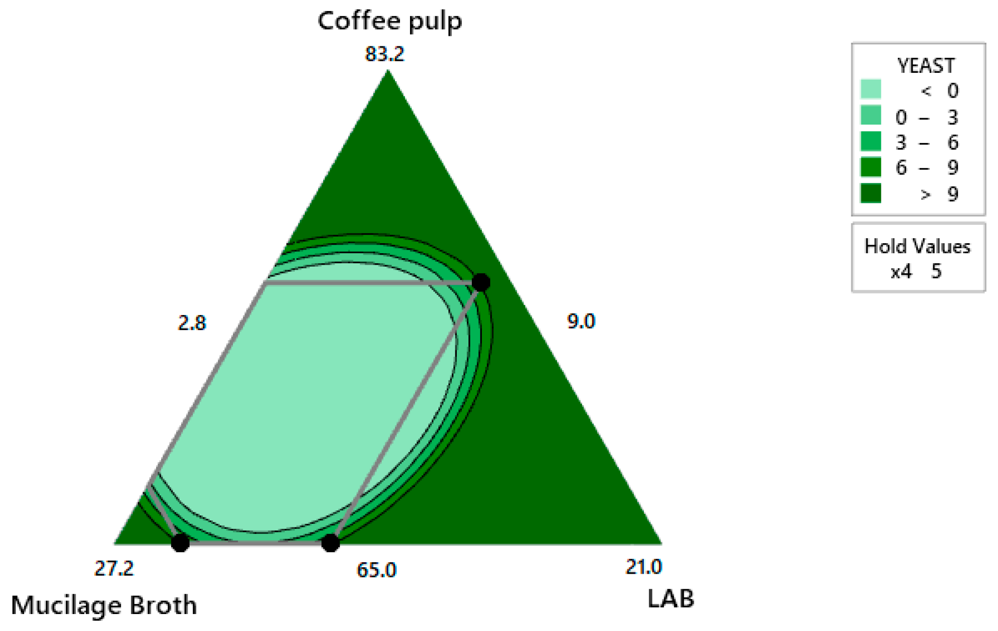 Development of Starter Inoculum for Controlled Arabica Coffee ...