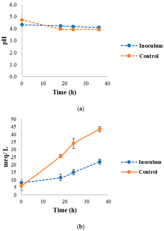 Development of Starter Inoculum for Controlled Arabica Coffee ...