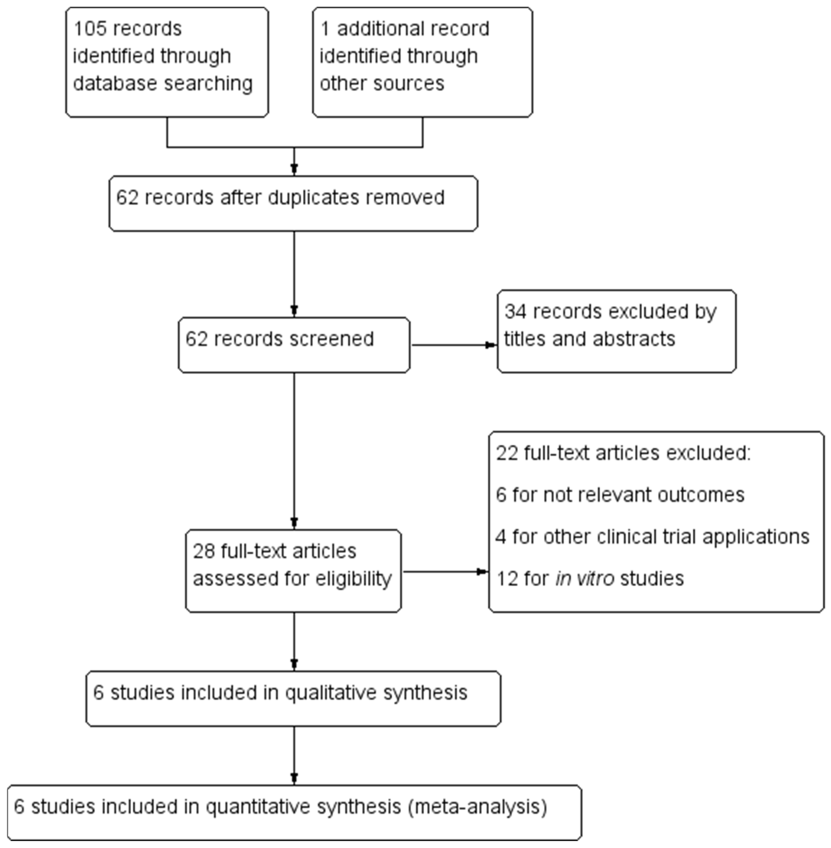 Probiotic SYNBIO® Blend’s Impact on Constipation in Healthy Adults: A Systematic Review and Meta ...