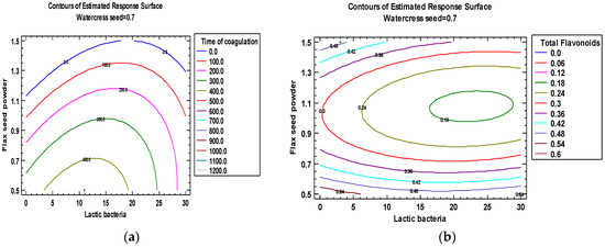 Innovative Approaches to Camembert Cheese: Optimizing Prebiotics and ...