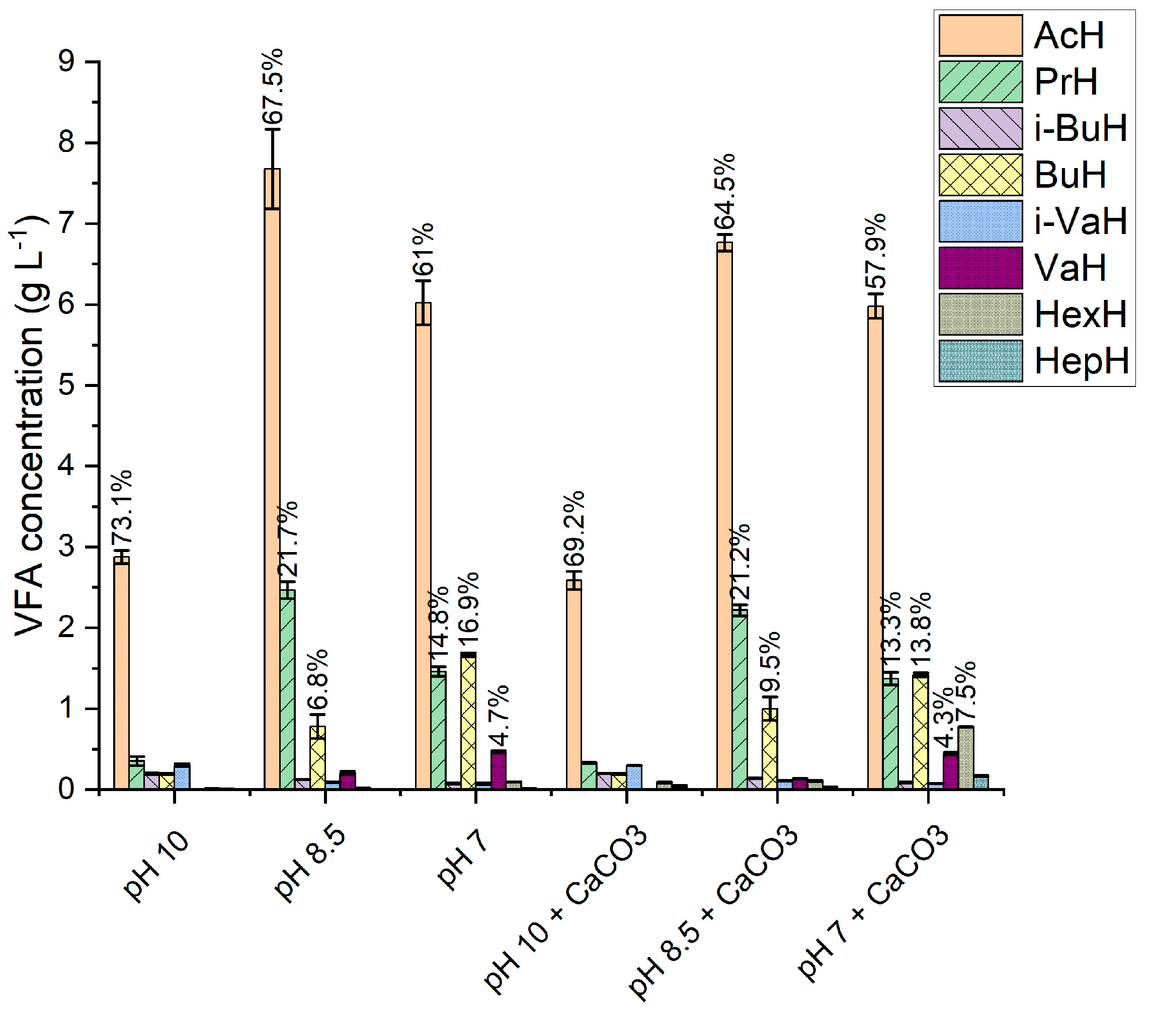 Acidogenic Fermentation of Organic Residual Solids: Effect of Different ...