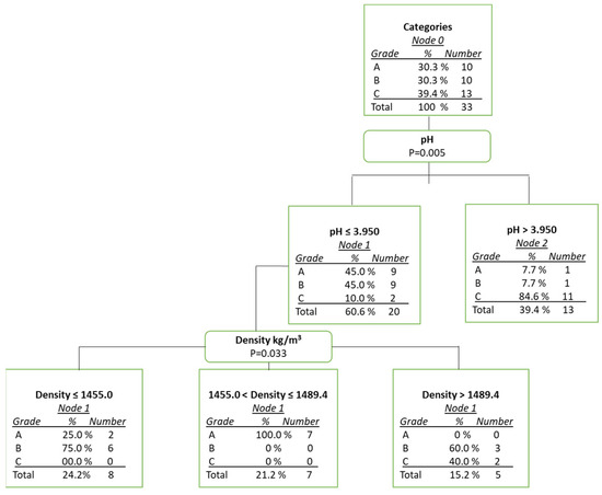 Machine Learning Method (Decision Tree) to Predict the Physicochemical ...
