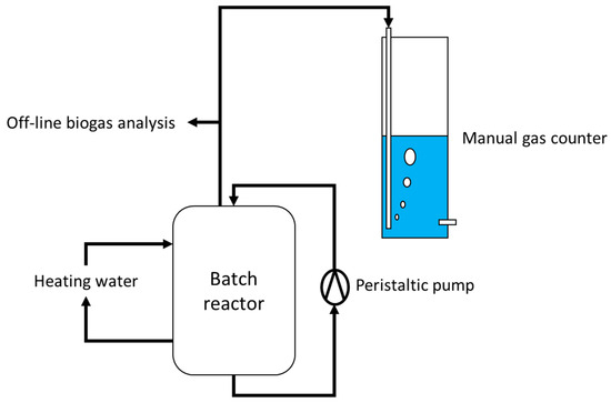 Batch Reactor Design and Conception at Laboratory Scale for Solid-State ...
