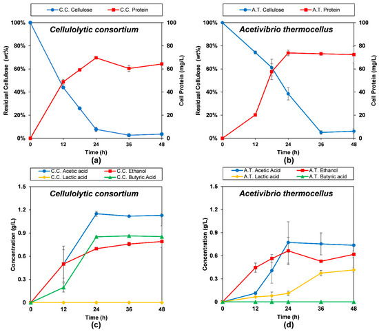Two-Stage Bioconversion of Cellulose to Single-Cell Protein and Oil via ...