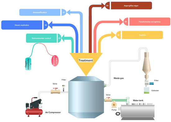 A Physicochemical and Biological Composite Environment for the ...