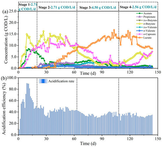 Alleviation of Organic Load Inhibition and Enhancement of Caproate ...