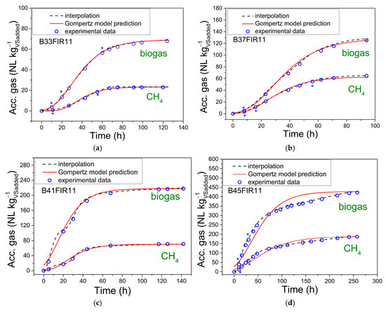 Anaerobic Digestion of Food Waste and Granular Inoculum: Study on ...