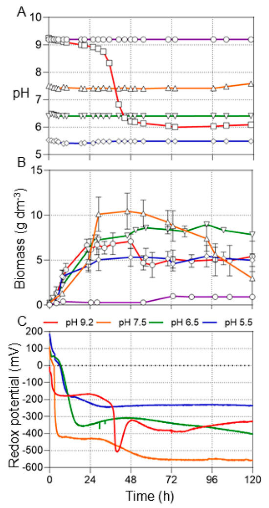 Multi-Biofuel Production Under Controlled and Noncontrolled pH ...