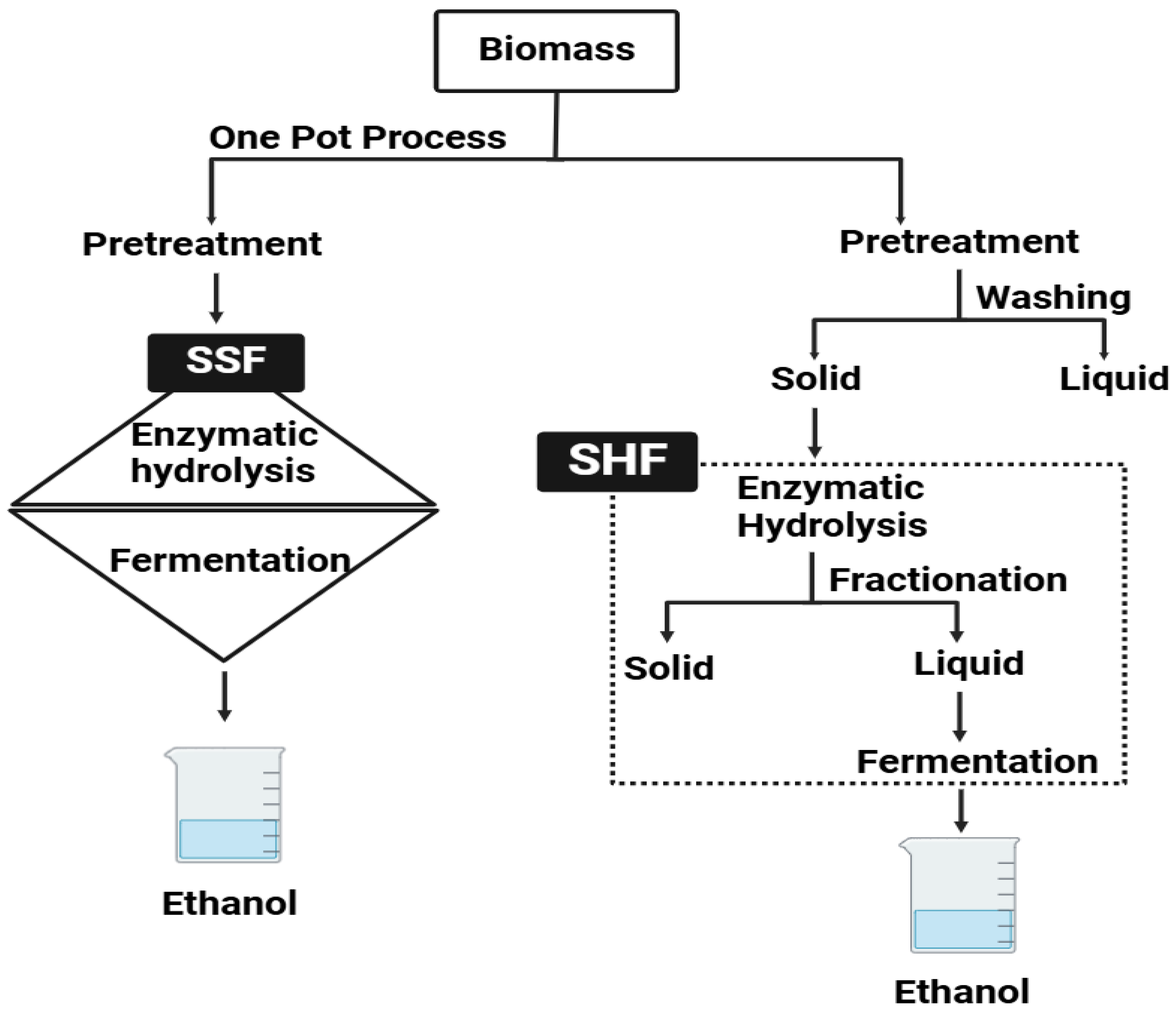 Emerging Technologies in Pretreatment and Hydrolysis for High-Solid ...