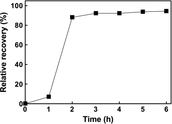 Palladium Recovery from e-Waste Using Enterobacter oligotrophicus CCA6T