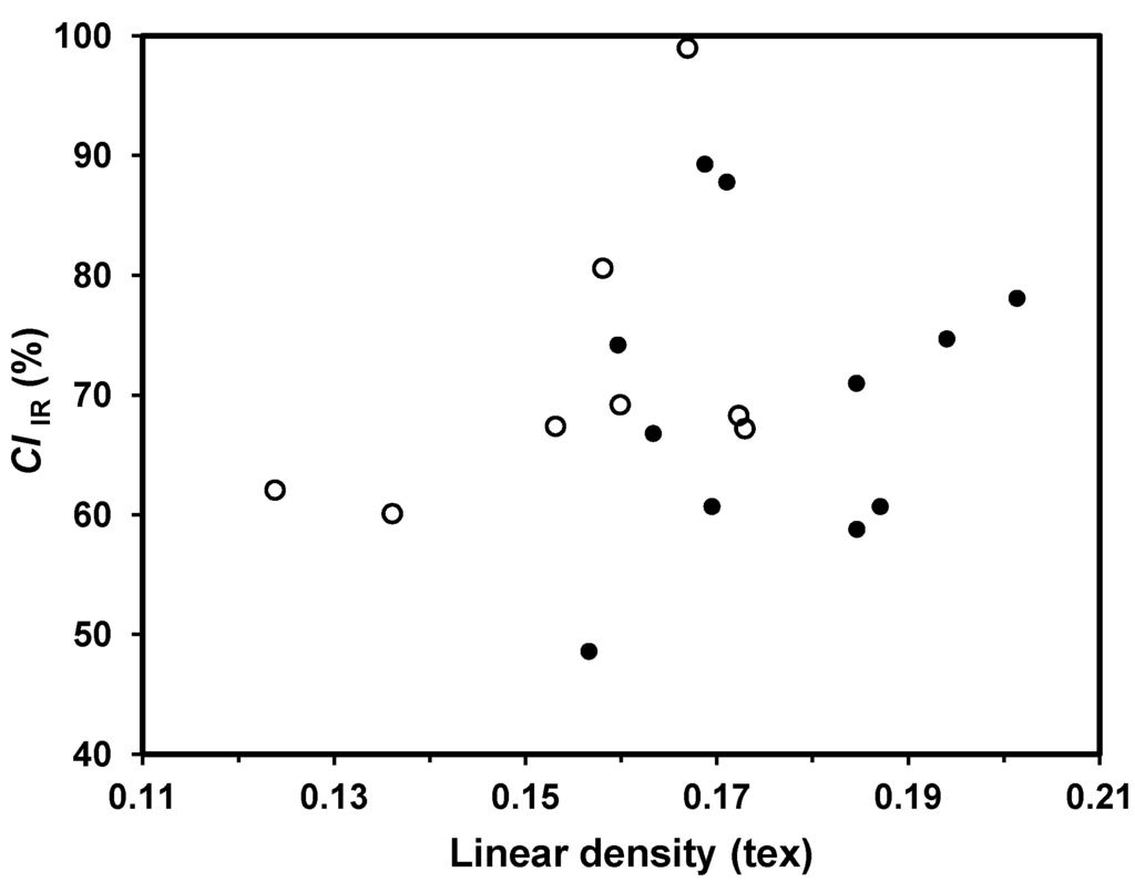 Preliminary Study of Linear Density, Tenacity, and Crystallinity of ...