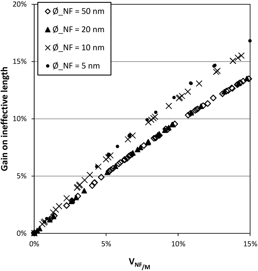 Improvement by Nanofibers of Load Transfer in Carbon Fiber Reinforced ...