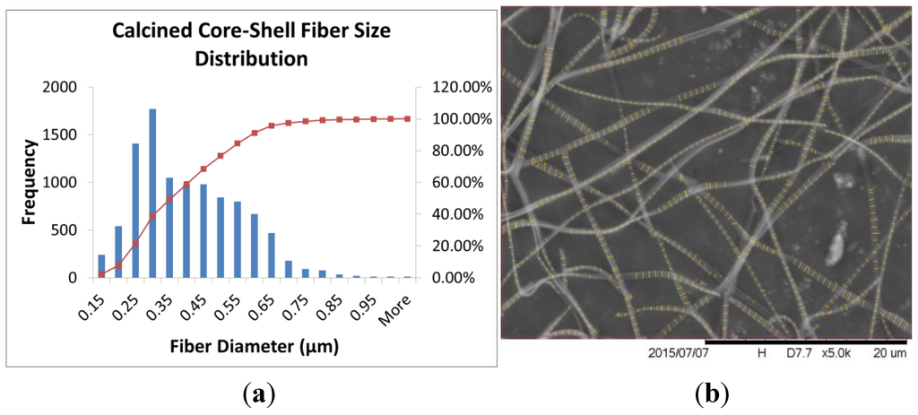 Core–Shell Electrospun Hollow Aluminum Oxide Ceramic Fibers