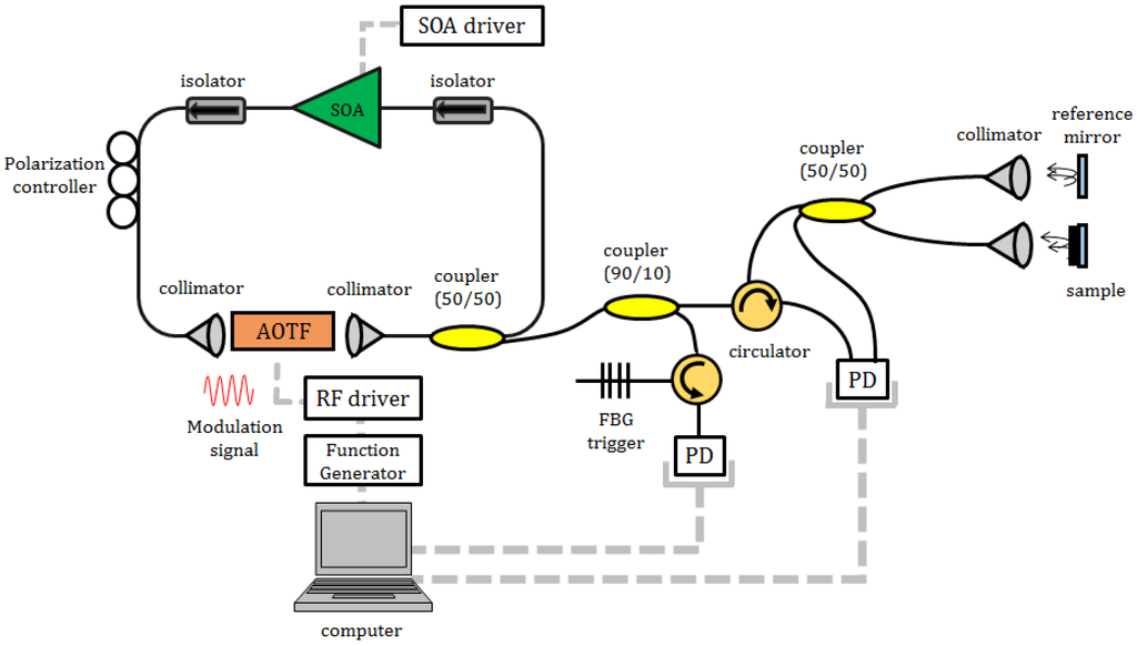 Electro-Optic Swept Source Based on AOTF for Wavenumber-Linear ...