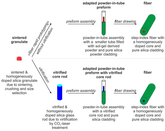 Granulated Silica Method for the Fiber Preform Production