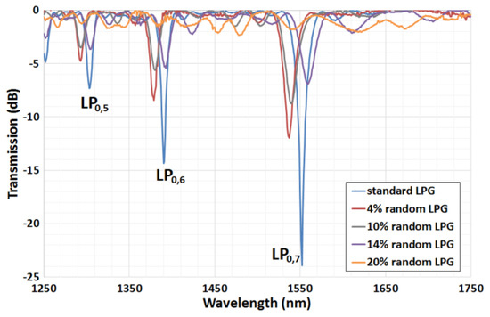 Manufacturing and Spectral Features of Different Types of Long Period ...
