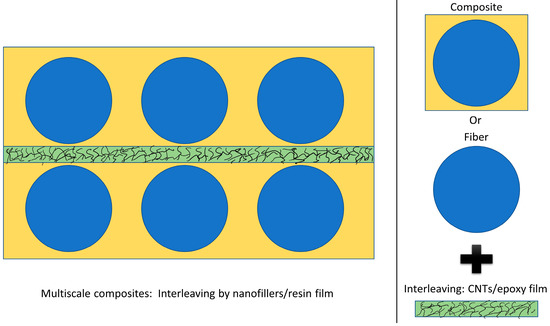 Multiscale Polymer Composites: A Review of the Interlaminar Fracture ...