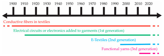 A Historical Review of the Development of Electronic Textiles