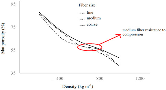Effect of Density and Fiber Size on Porosity and Thermal Conductivity ...