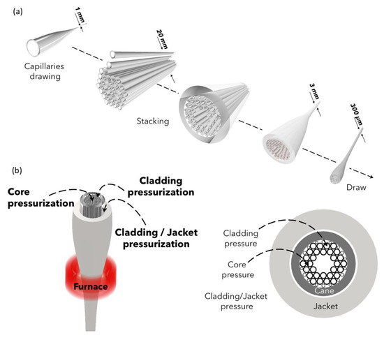 Fibers | Special Issue : Hollow Core Optical Fibers