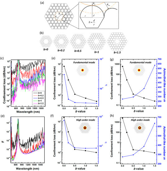 Fibers | Special Issue : Hollow Core Optical Fibers