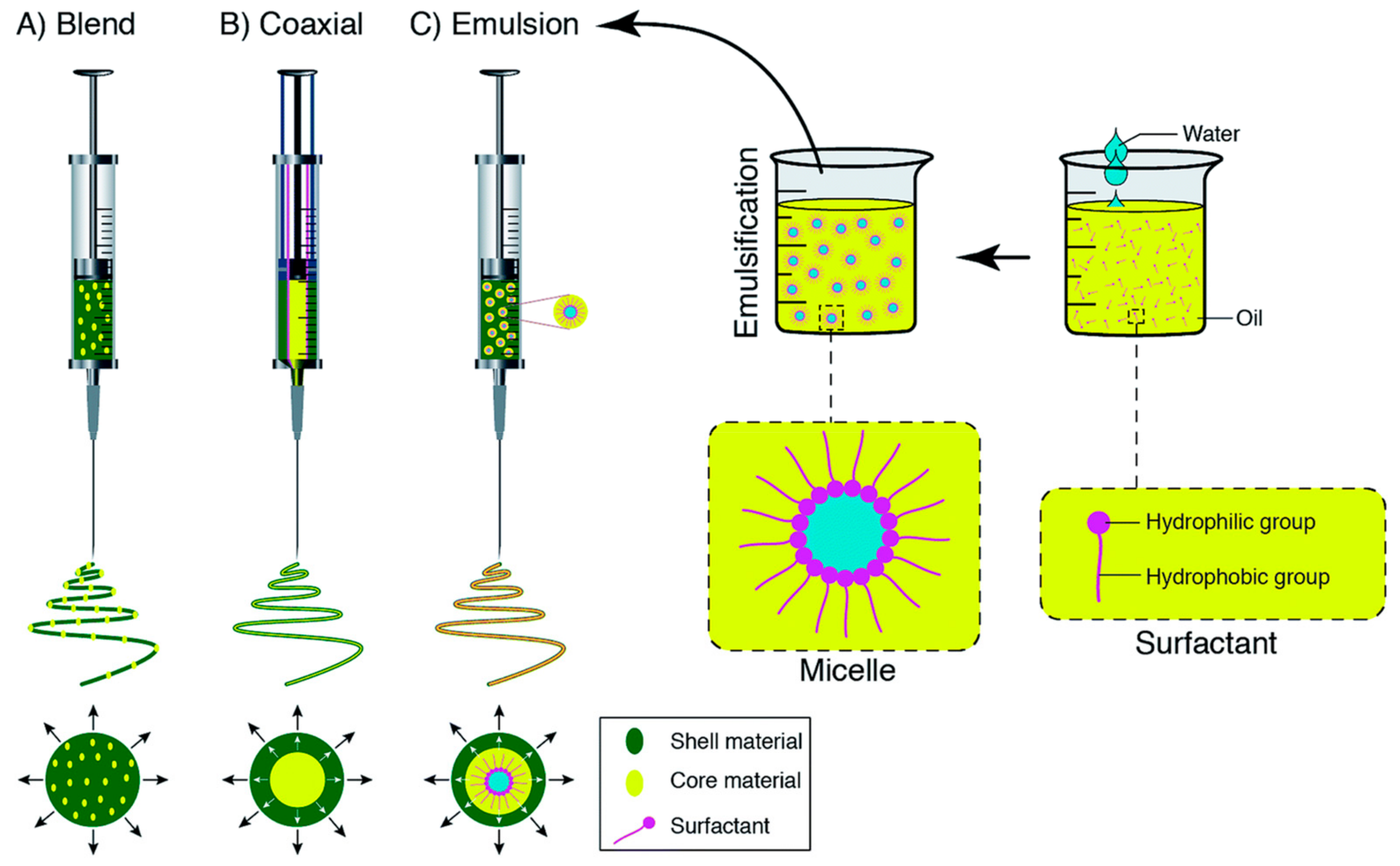 Multi-Functional Electrospun Nanofibers from Polymer Blends for ...