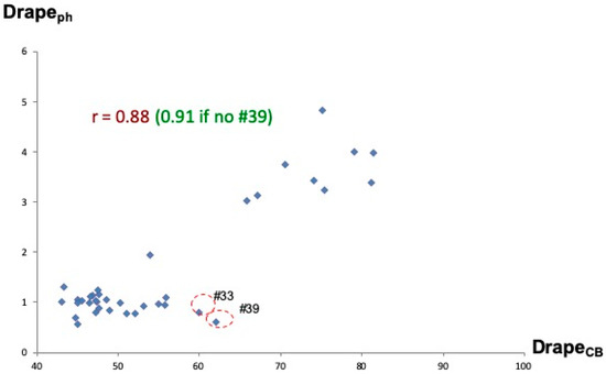 A New Method for Measuring Fabric Drape with a Novel Parameter for ...