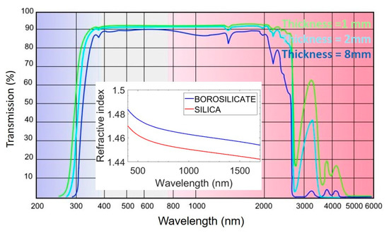 Borosilicate Based Hollow-Core Optical Fibers