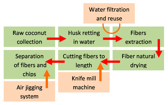 Determination and Review of Physical and Mechanical Properties of Raw ...