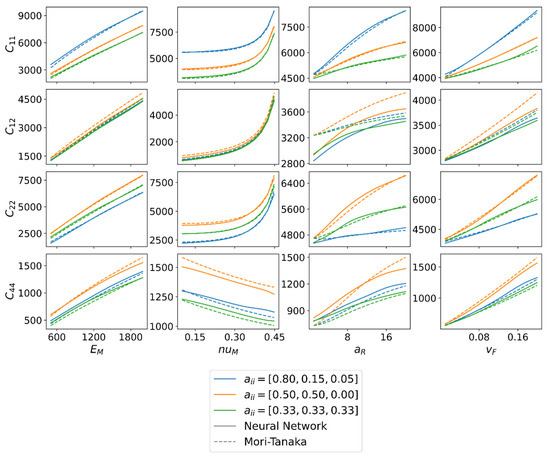 Prediction of Short Fiber Composite Properties by an Artificial Neural ...