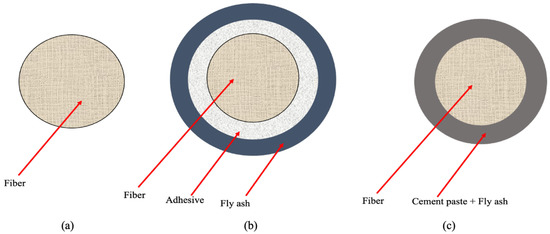 Influence of Polypropylene, Carbon and Hybrid Coated Fiber on the ...