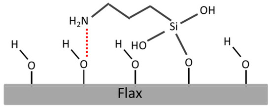 Surface Modification of Commingled Flax/PP and Flax/PLA Fibres by ...