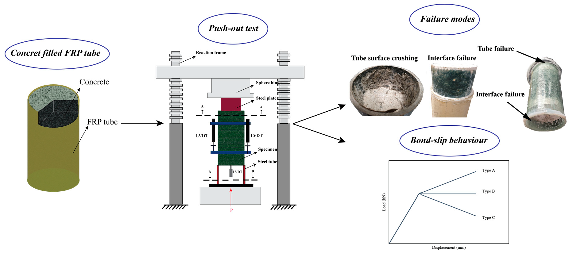 Fibers | Free Full-Text | Bond between Fibre-Reinforced Polymer Tubes ...