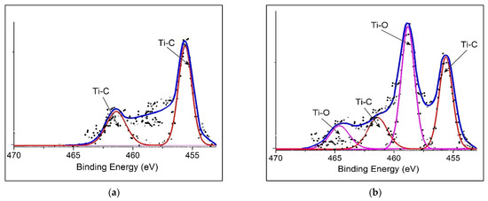 Effects of Incorporating Titanium Dioxide with Titanium Carbide on ...