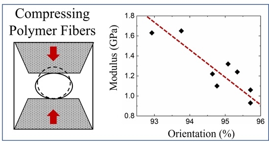 Fibers | Free Full-Text | Improving Transverse Compressive Modulus of ...