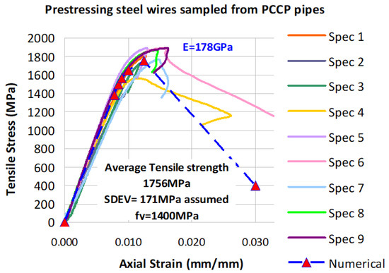 Experimental Investigation of the Structural Performance of Existing ...