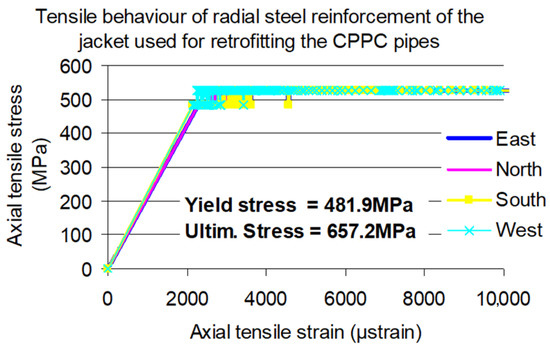 Experimental Investigation of the Structural Performance of Existing ...