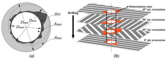 A Review on Drilling of Multilayer Fiber-Reinforced Polymer Composites ...